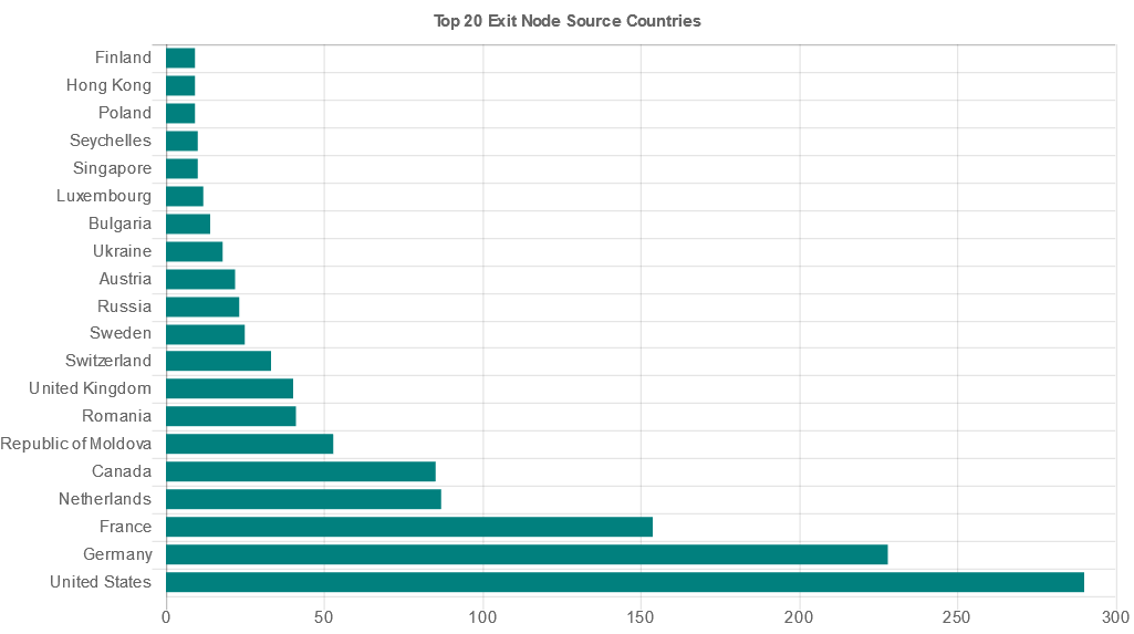 Tor Exit Nodes Located and Mapped