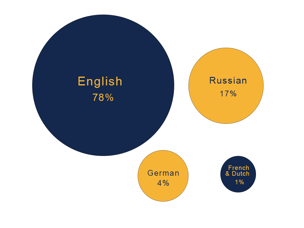 Demographics of the Dark Web in 2020